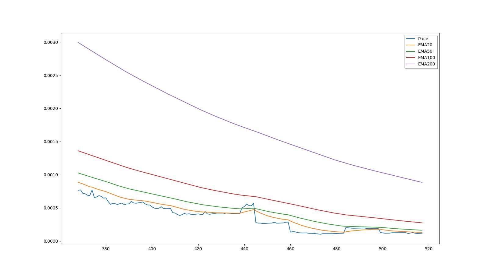 SurrealVerse Exponential Moving Averages