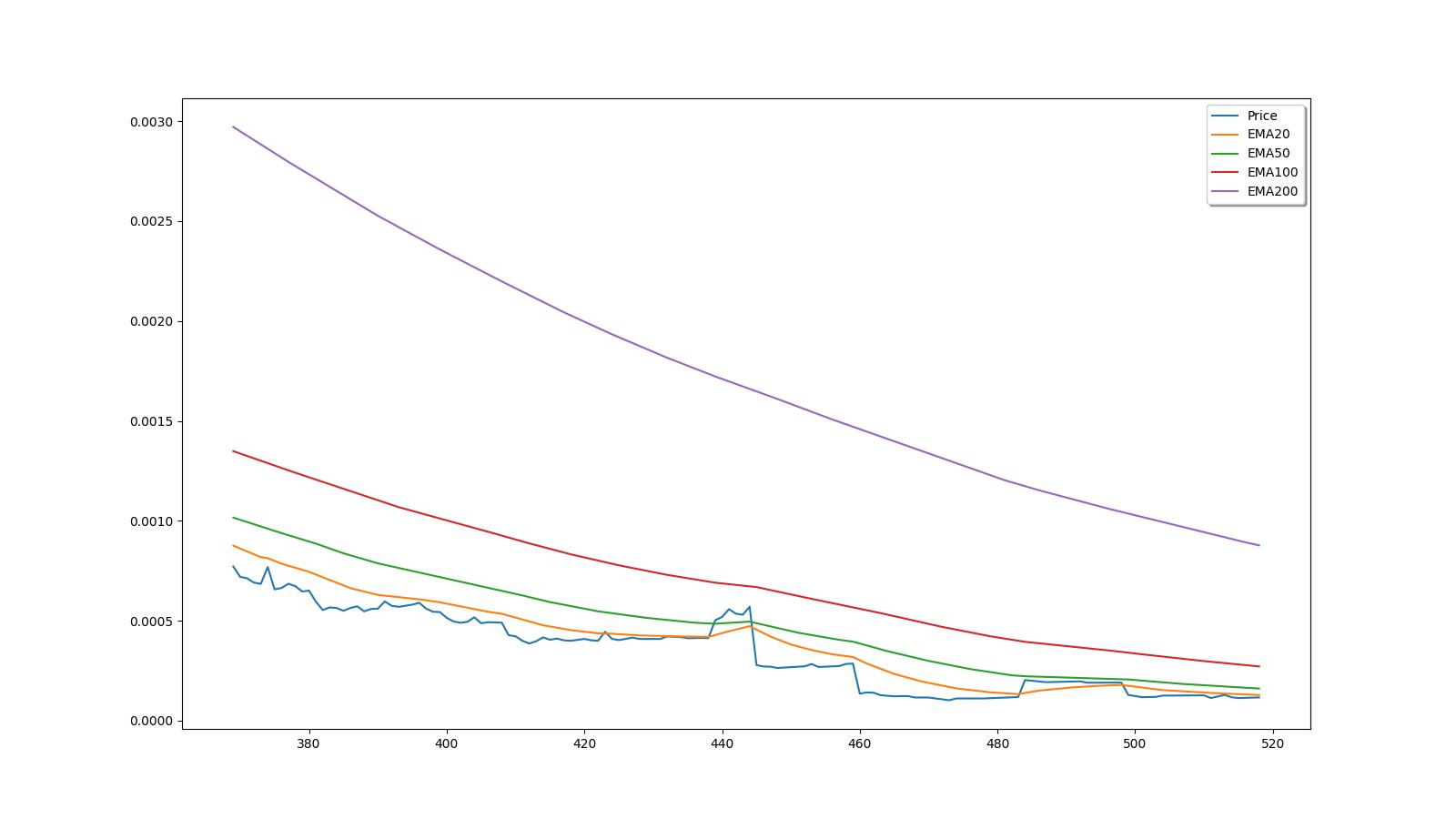 SurrealVerse Exponential Moving Averages