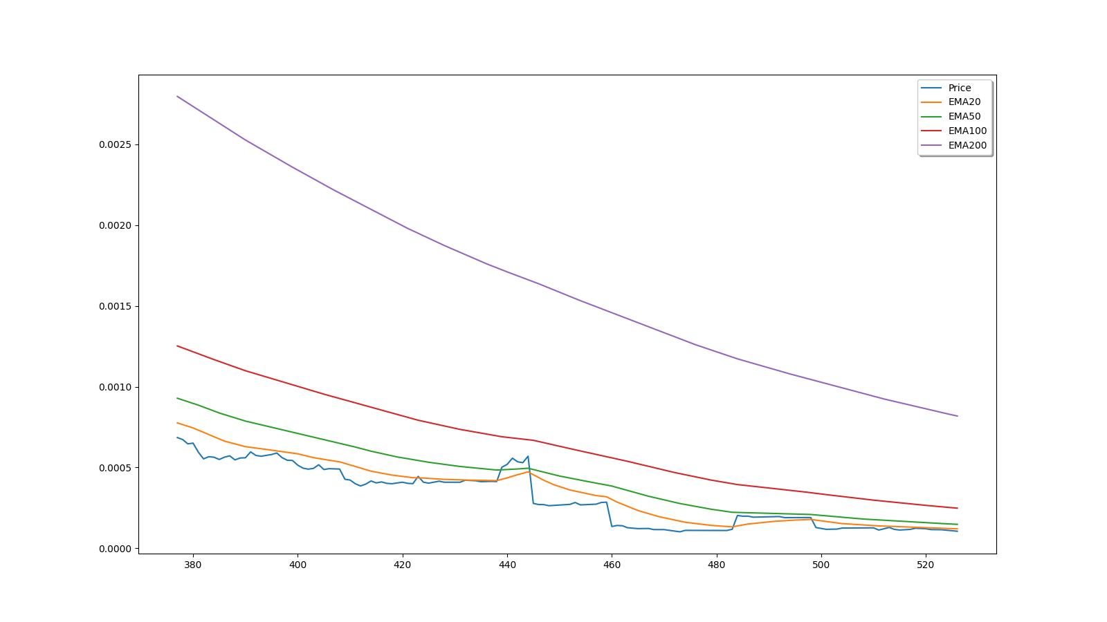 SurrealVerse Exponential Moving Averages