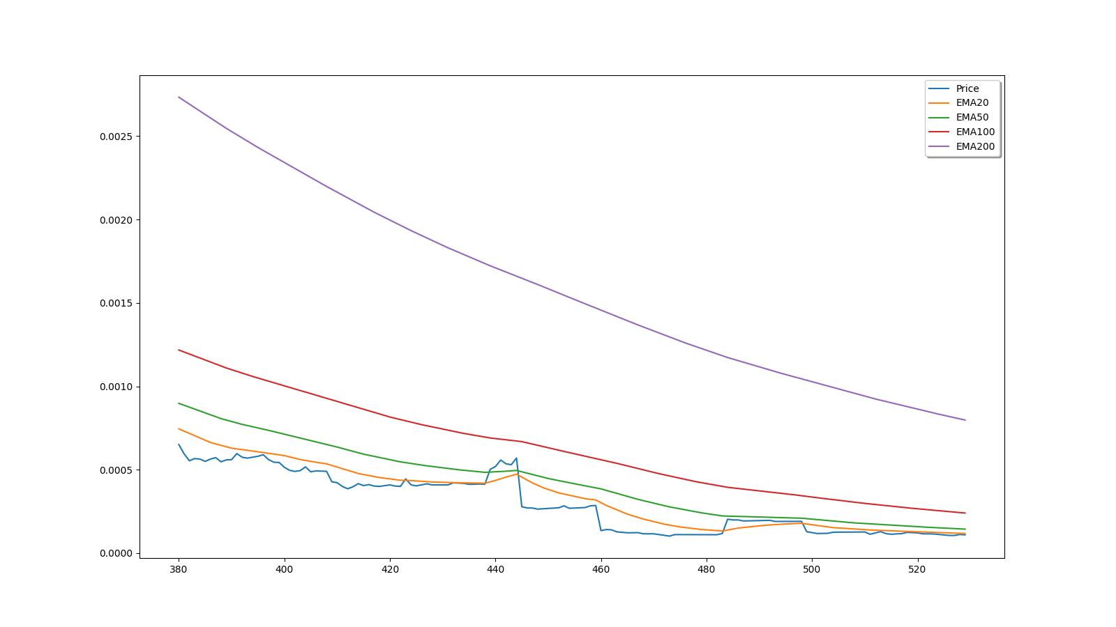 SurrealVerse Exponential Moving Averages