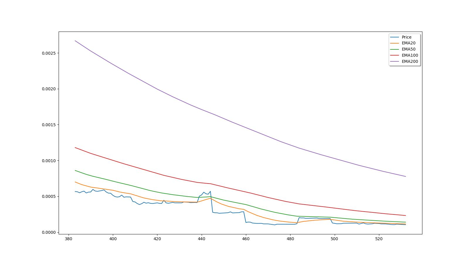 SurrealVerse Exponential Moving Averages