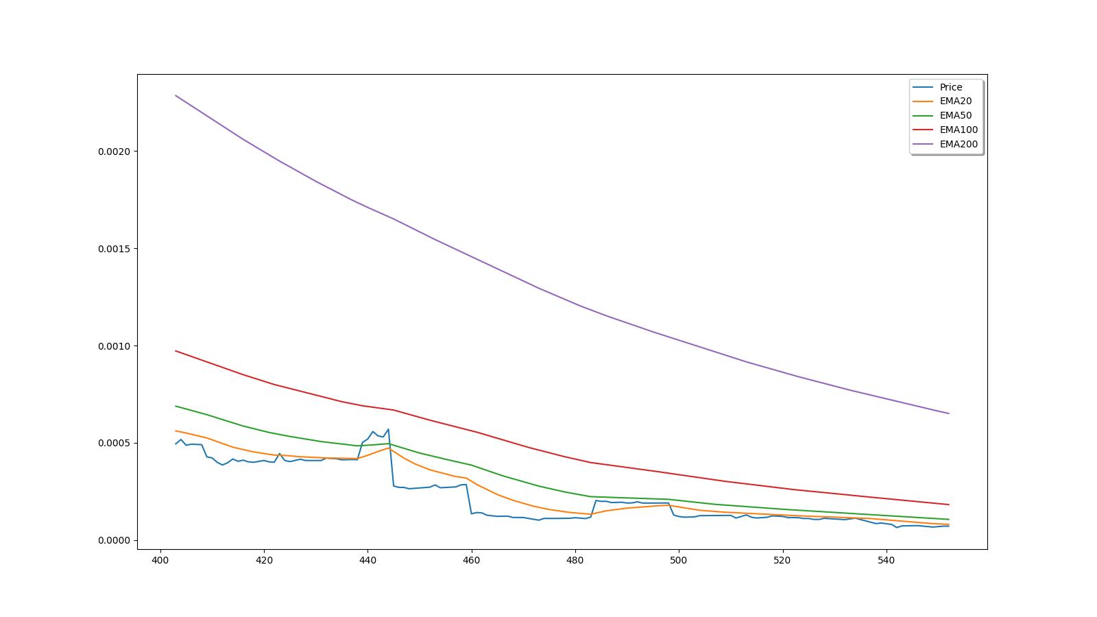 SurrealVerse Exponential Moving Averages