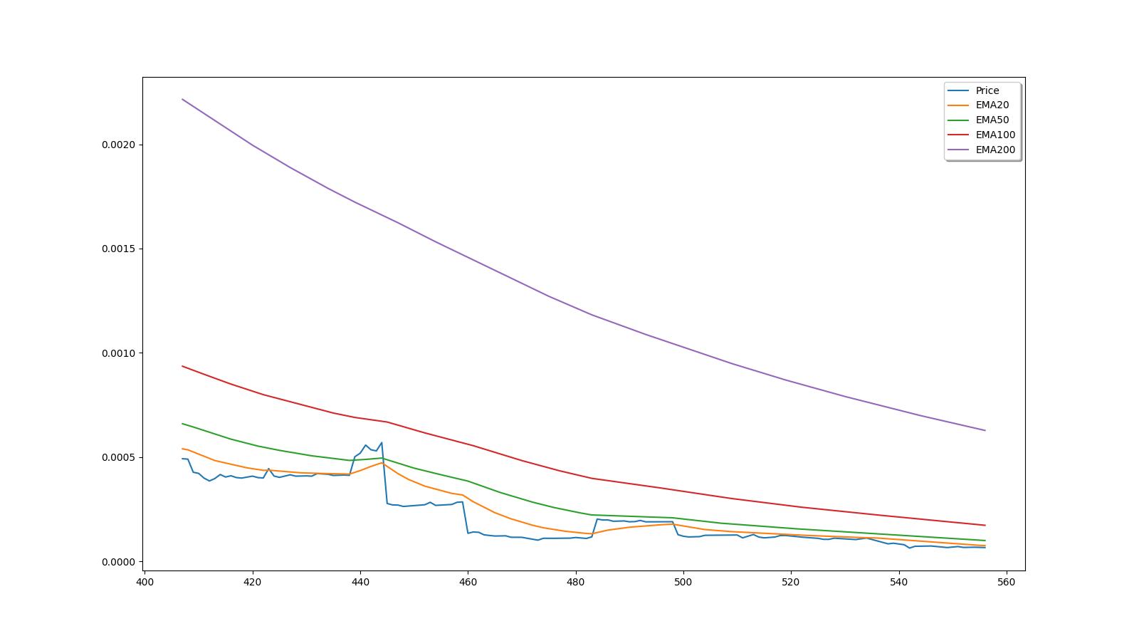 SurrealVerse Exponential Moving Averages