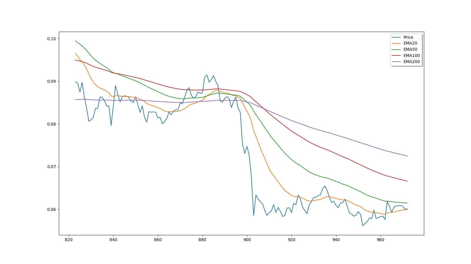 Surviving Soldiers Exponential Moving Averages