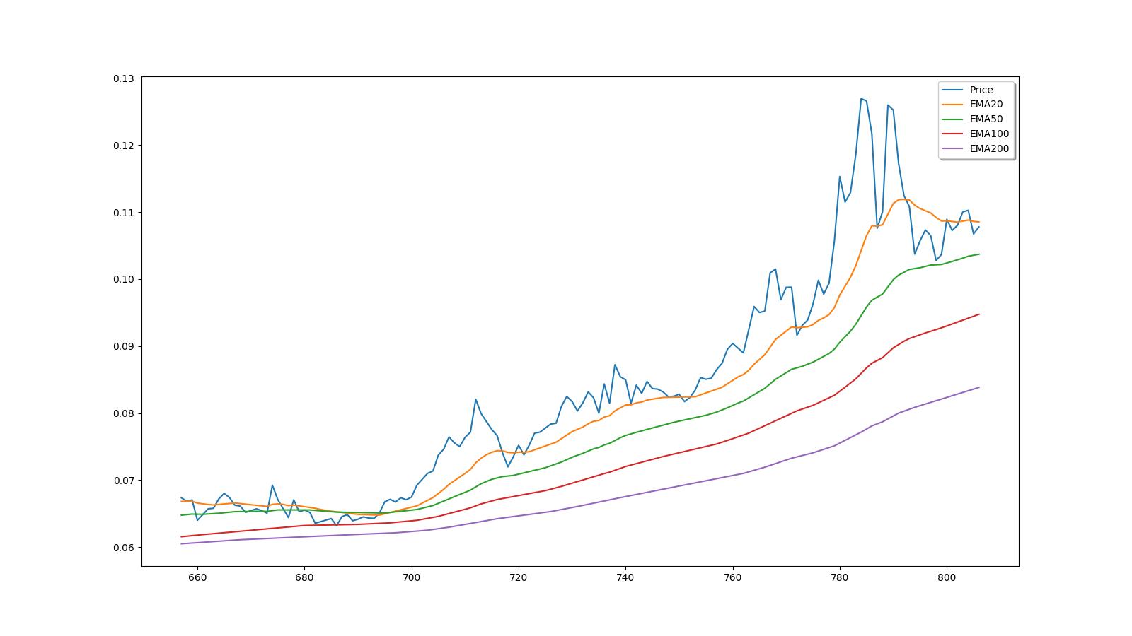 Surviving Soldiers Exponential Moving Averages