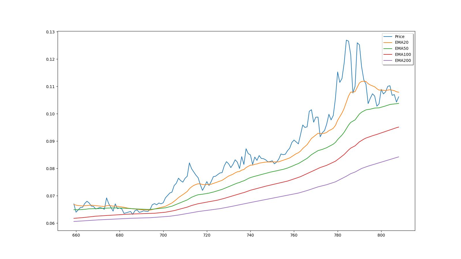 Surviving Soldiers Exponential Moving Averages