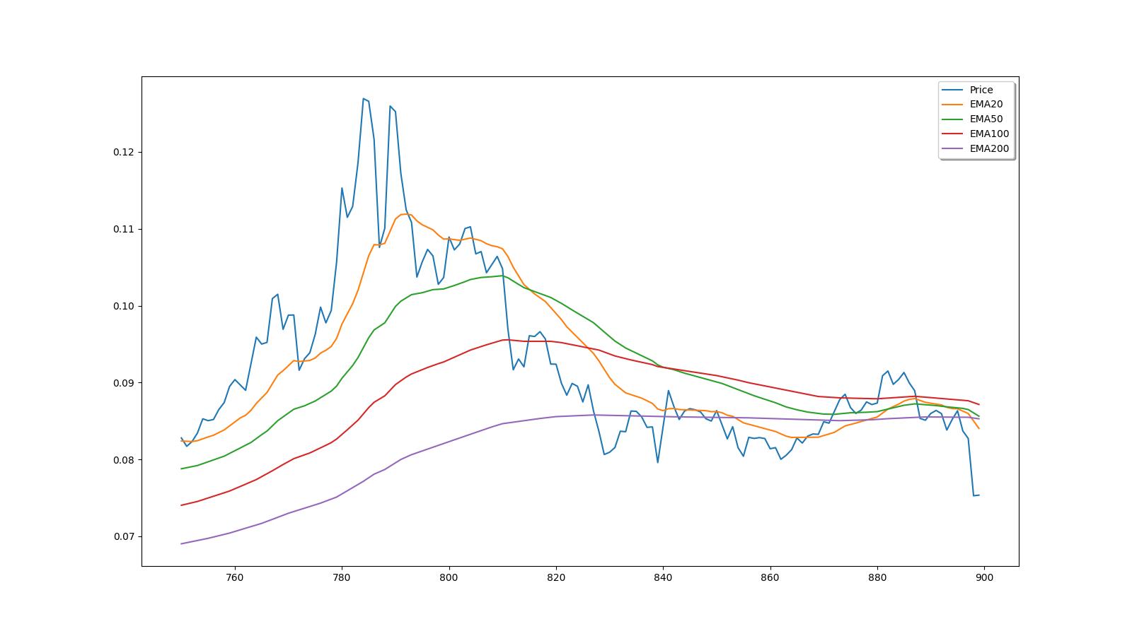 Surviving Soldiers Exponential Moving Averages