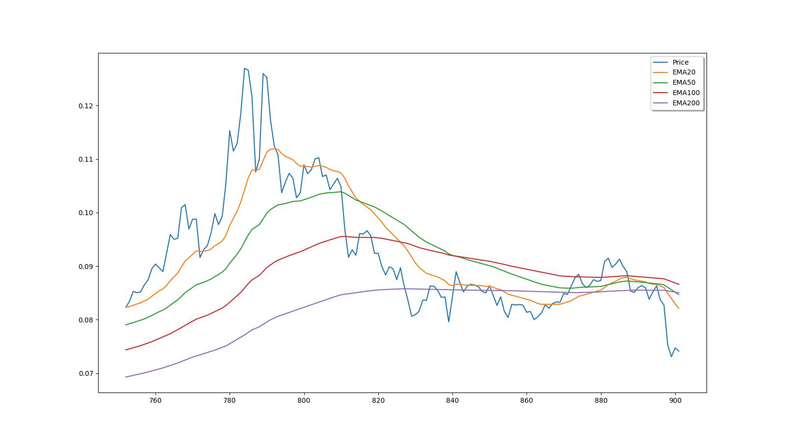 Surviving Soldiers Exponential Moving Averages