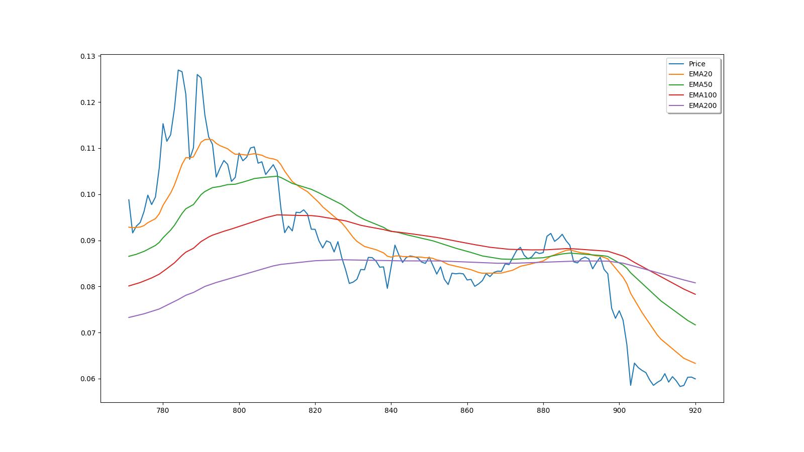 Surviving Soldiers Exponential Moving Averages