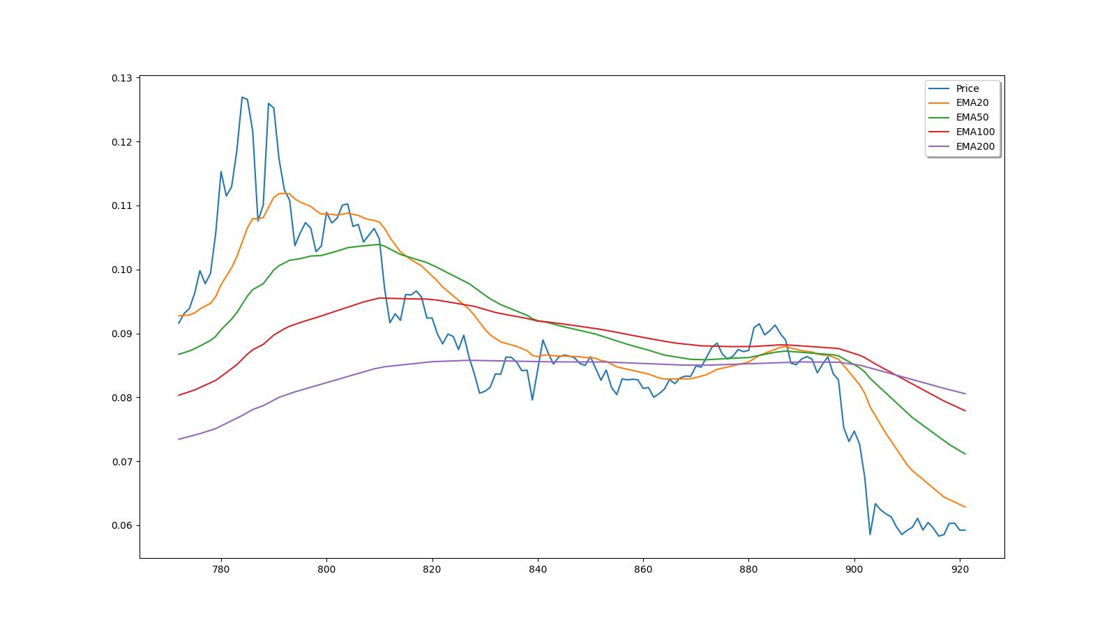 Surviving Soldiers Exponential Moving Averages