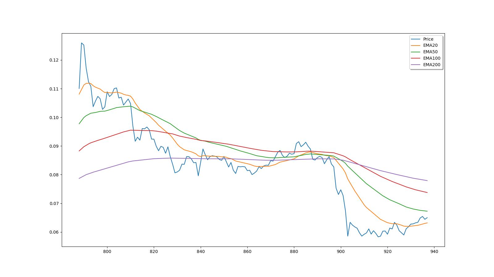 Surviving Soldiers Exponential Moving Averages