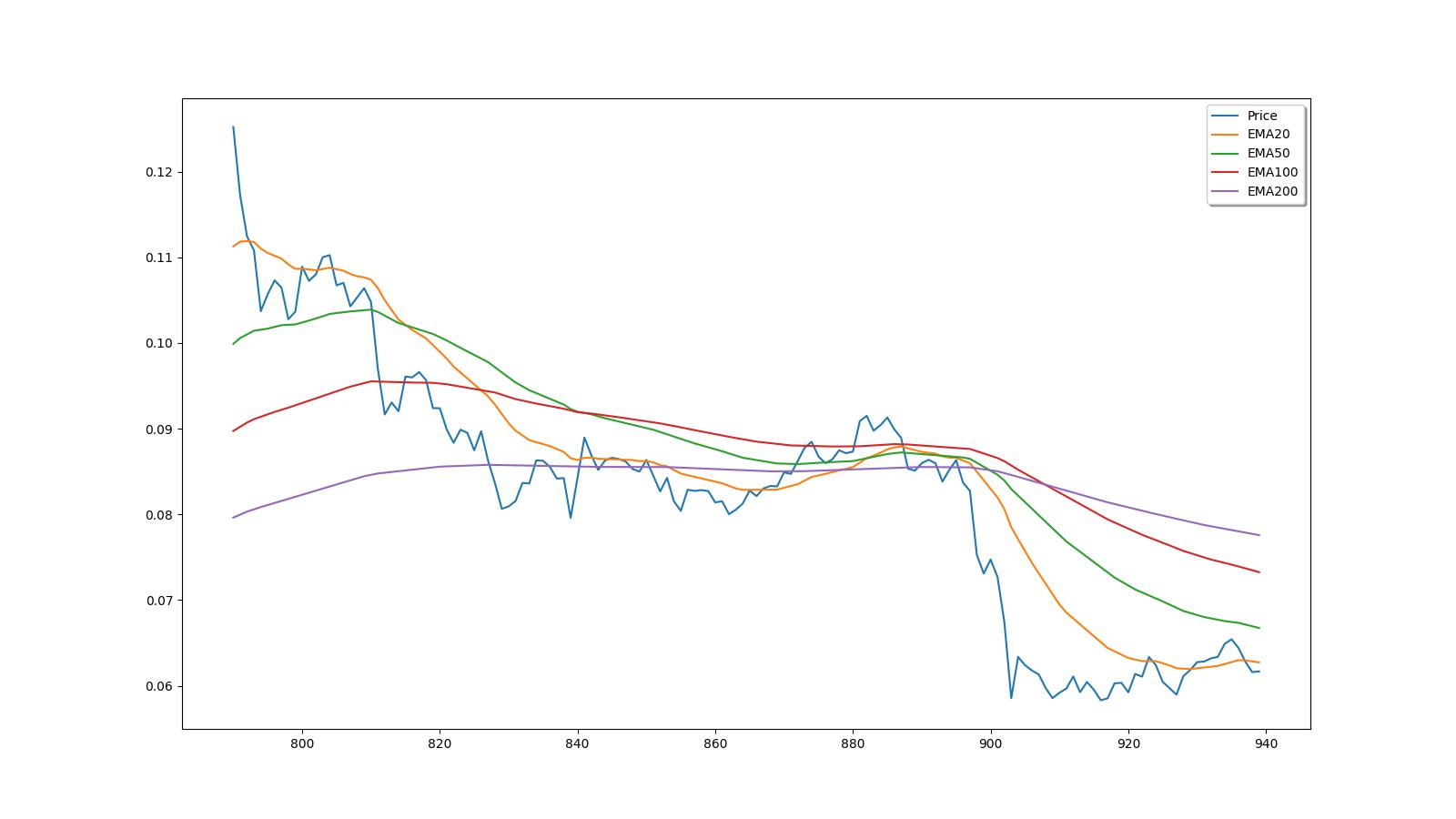 Surviving Soldiers Exponential Moving Averages