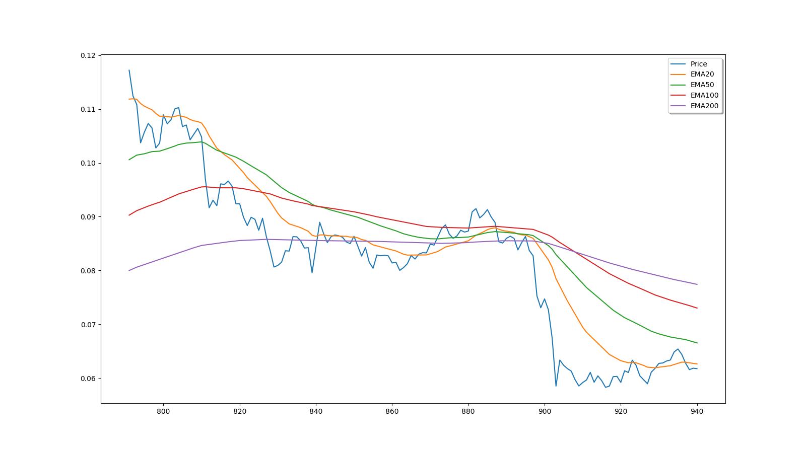 Surviving Soldiers Exponential Moving Averages