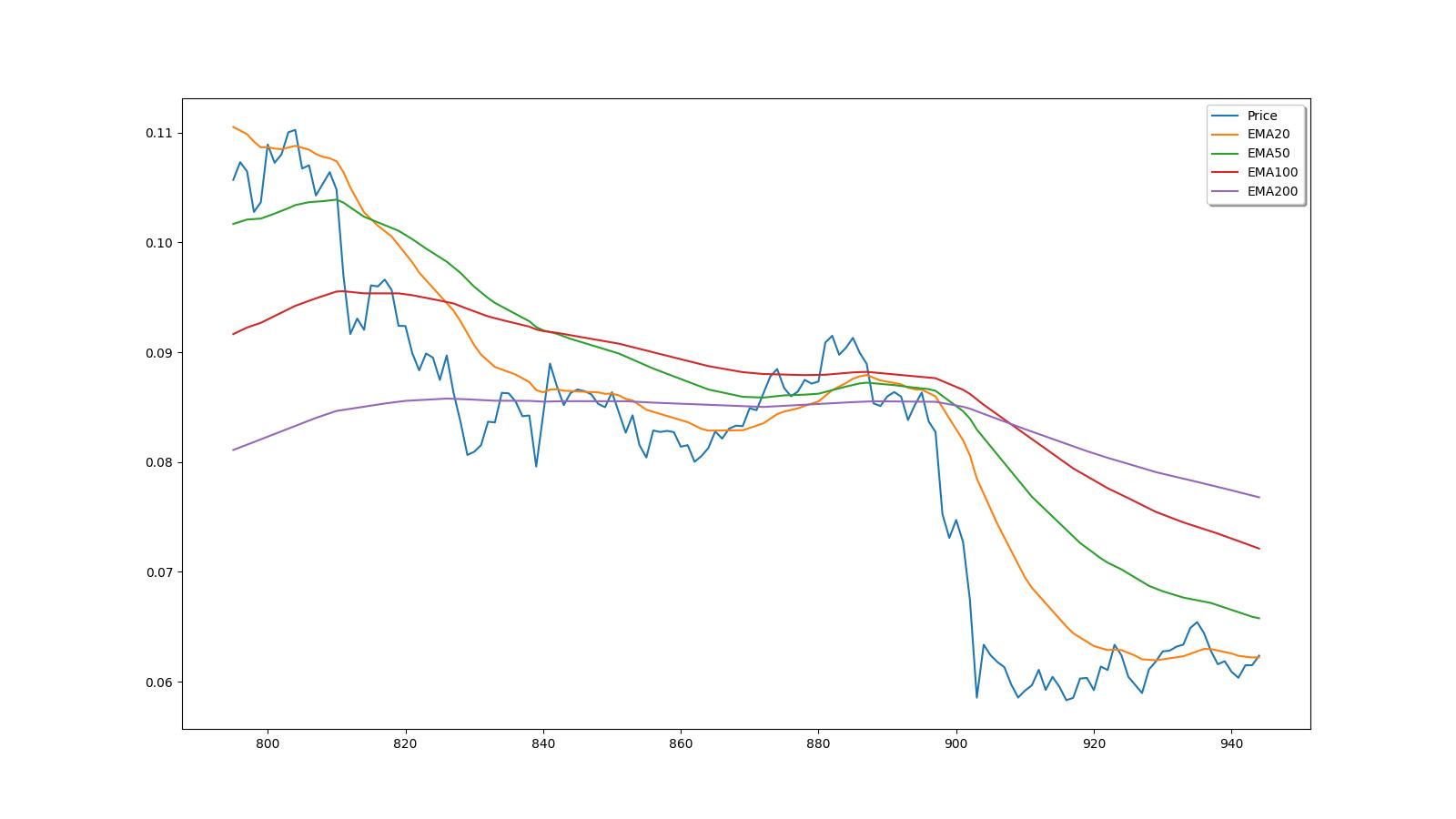Surviving Soldiers Exponential Moving Averages