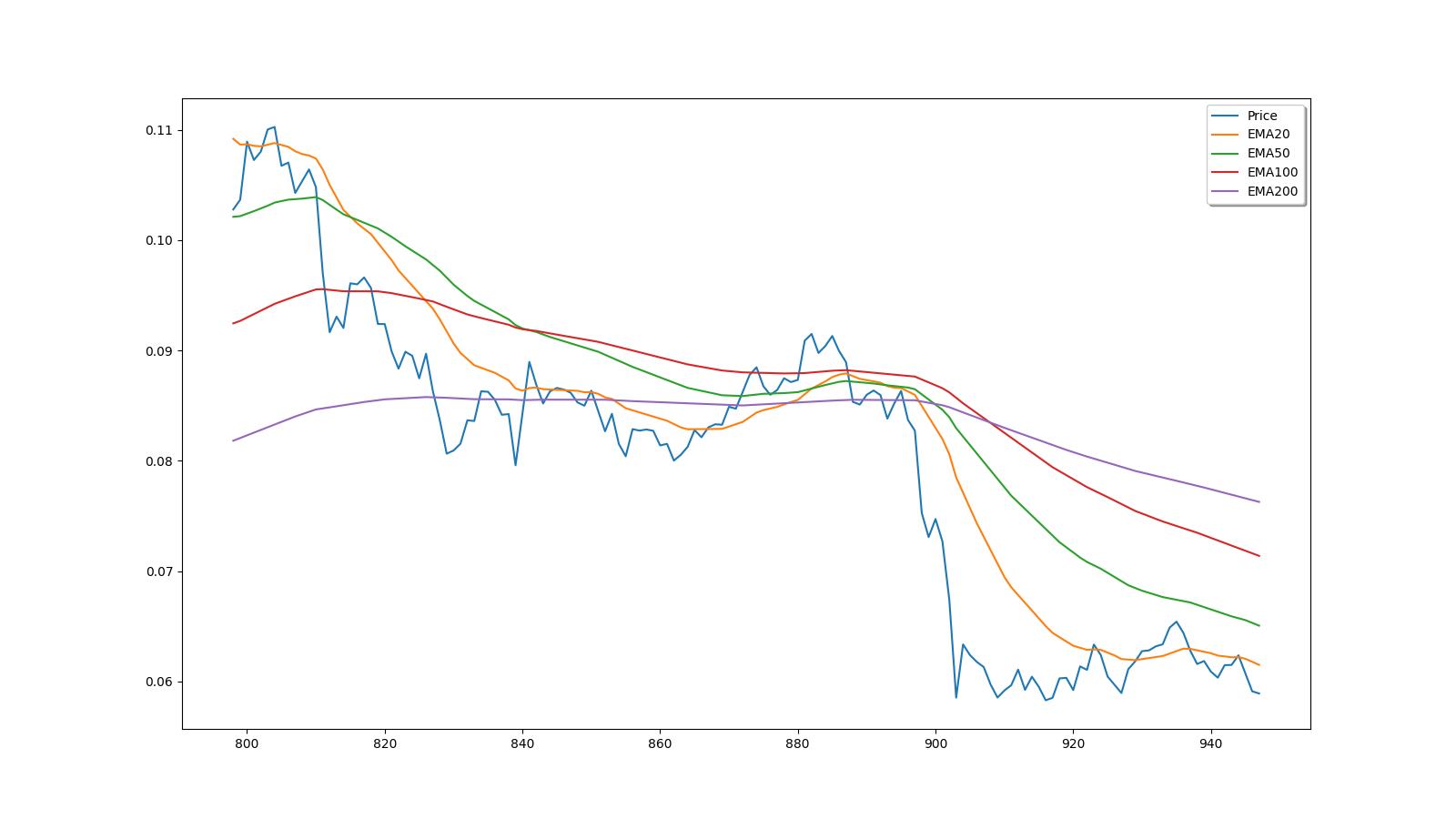 Surviving Soldiers Exponential Moving Averages
