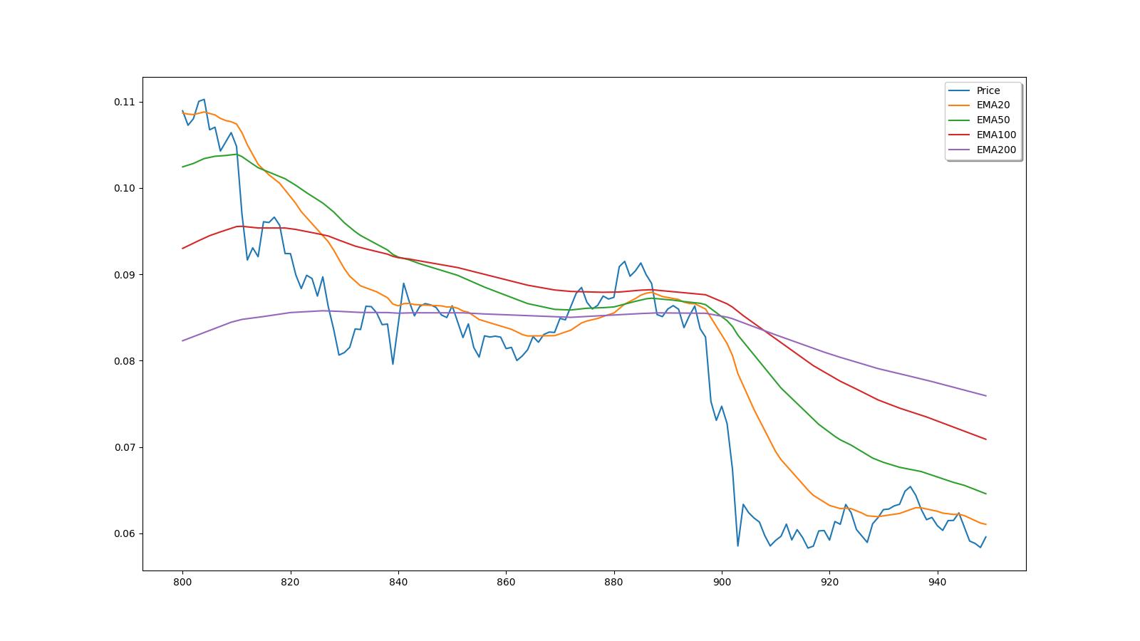 Surviving Soldiers Exponential Moving Averages