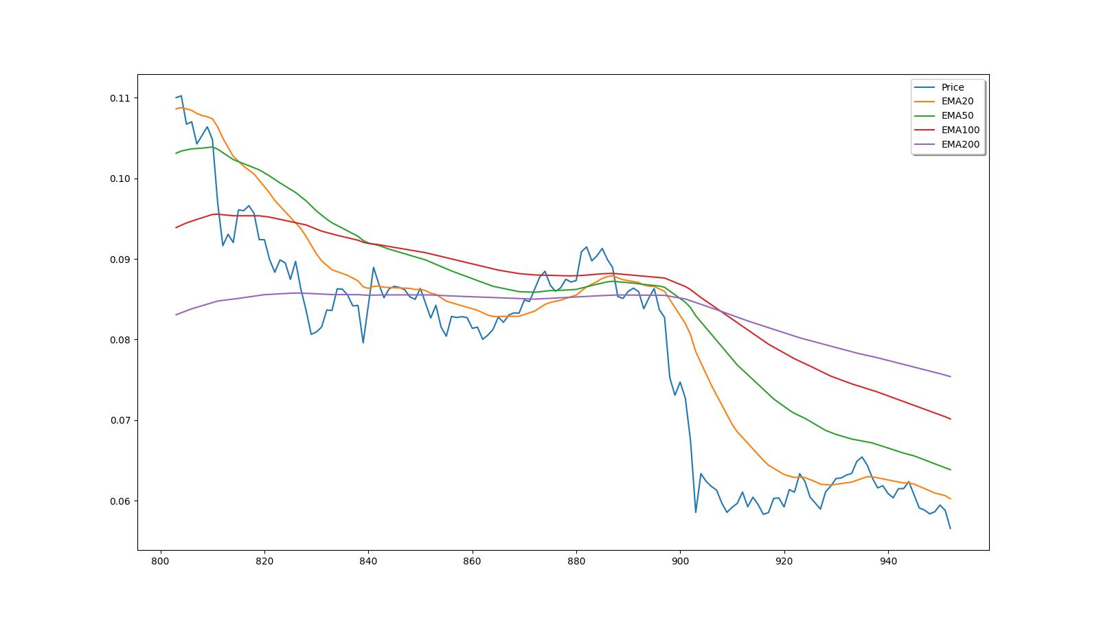 Surviving Soldiers Exponential Moving Averages