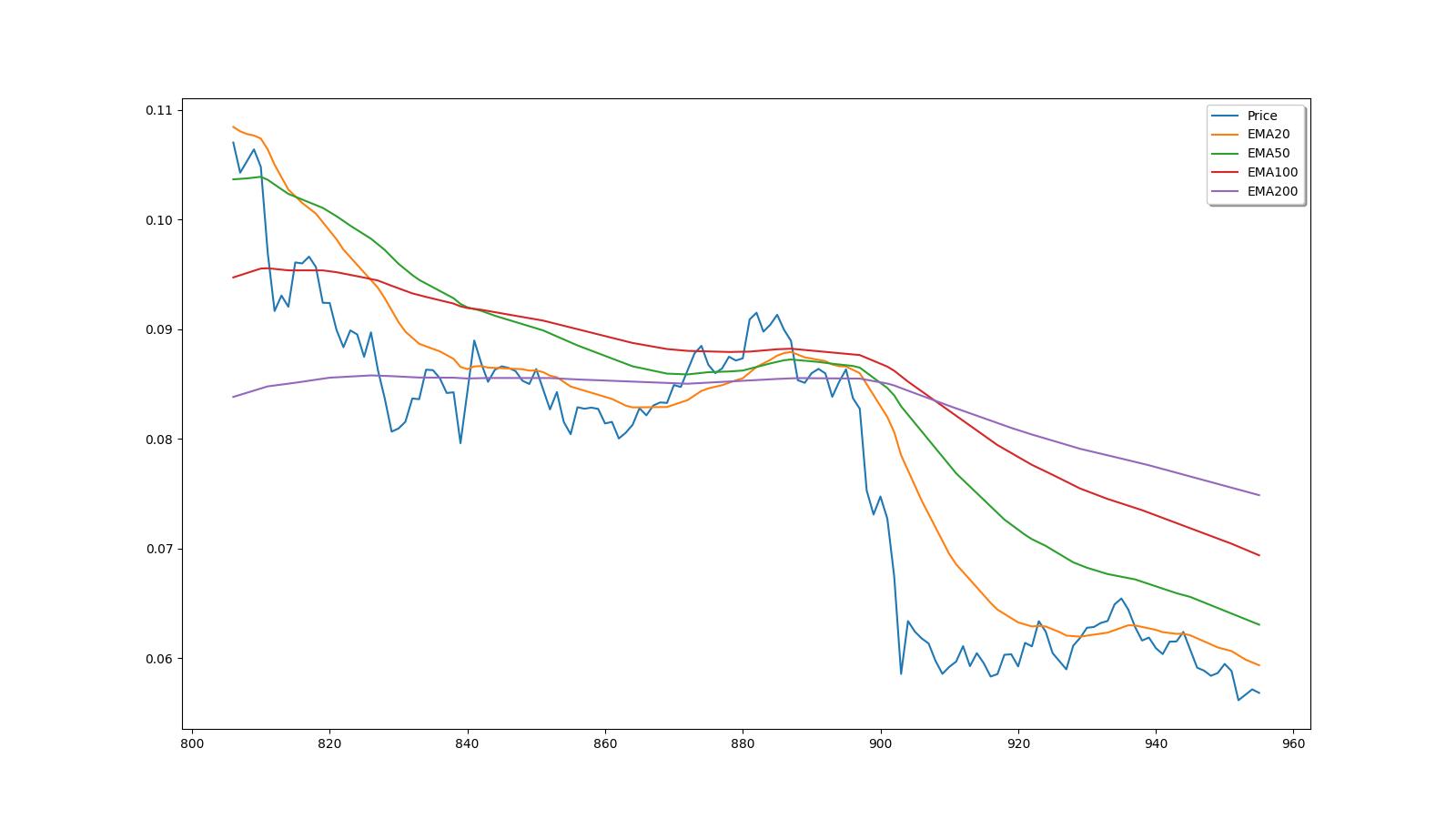 Surviving Soldiers Exponential Moving Averages