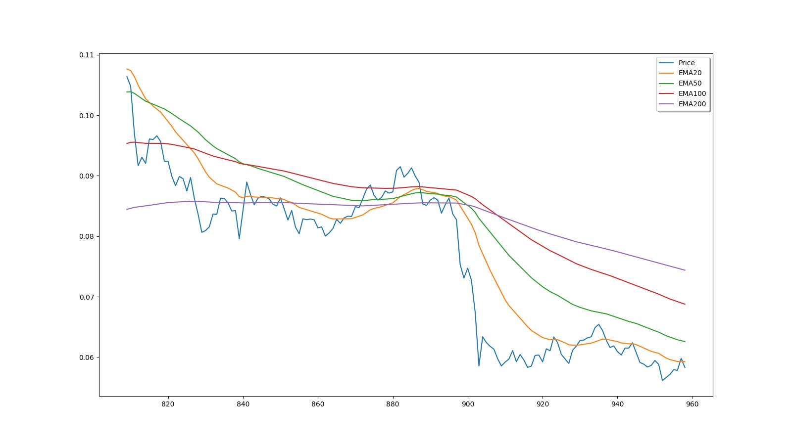 Surviving Soldiers Exponential Moving Averages