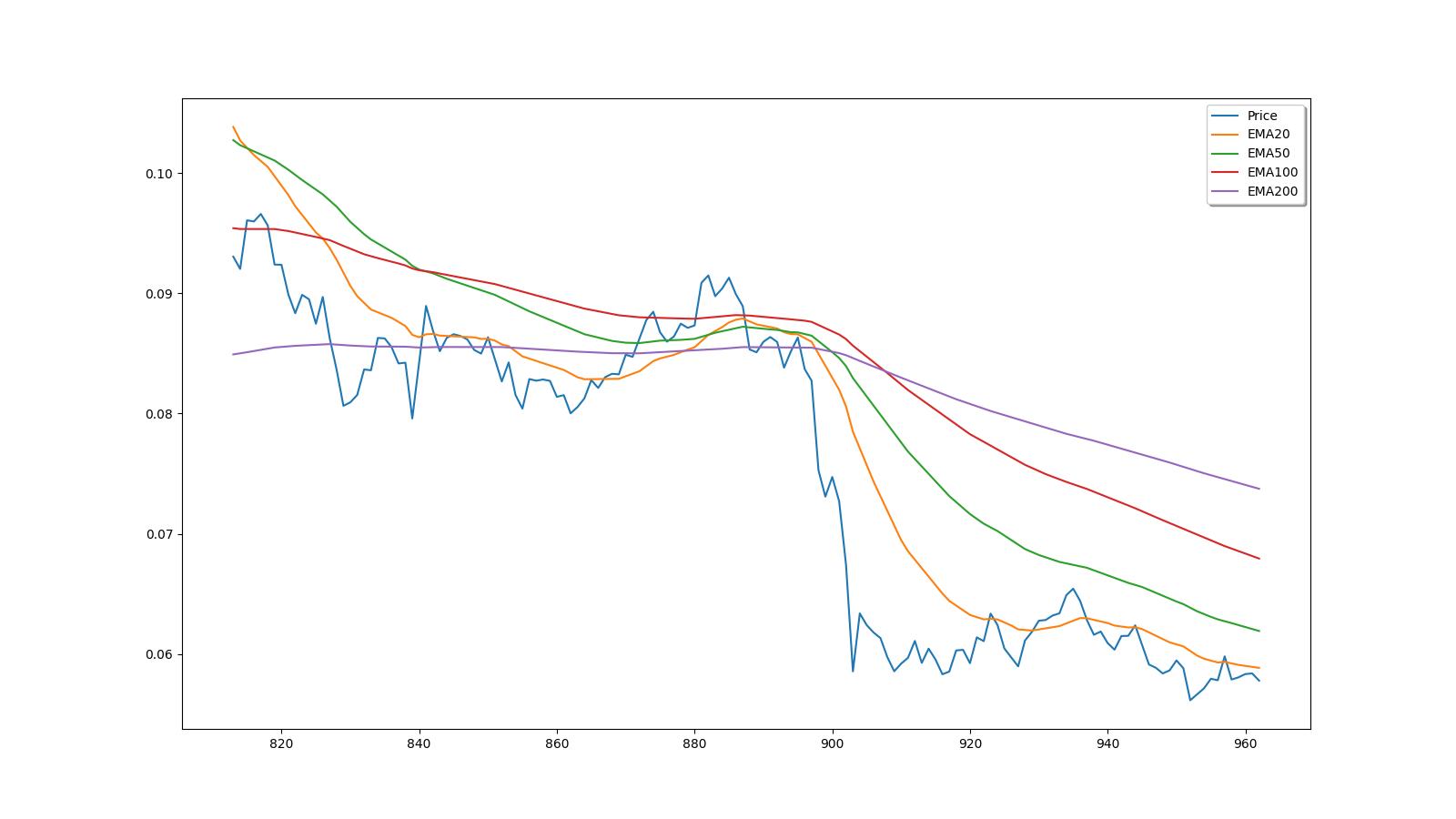 Surviving Soldiers Exponential Moving Averages