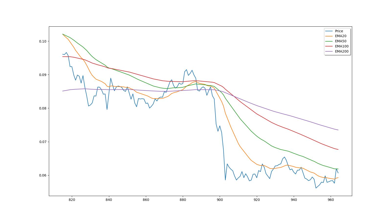 Surviving Soldiers Exponential Moving Averages