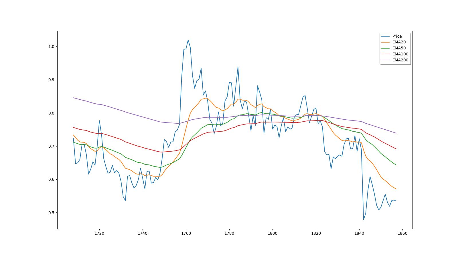 Sushi Exponential Moving Averages