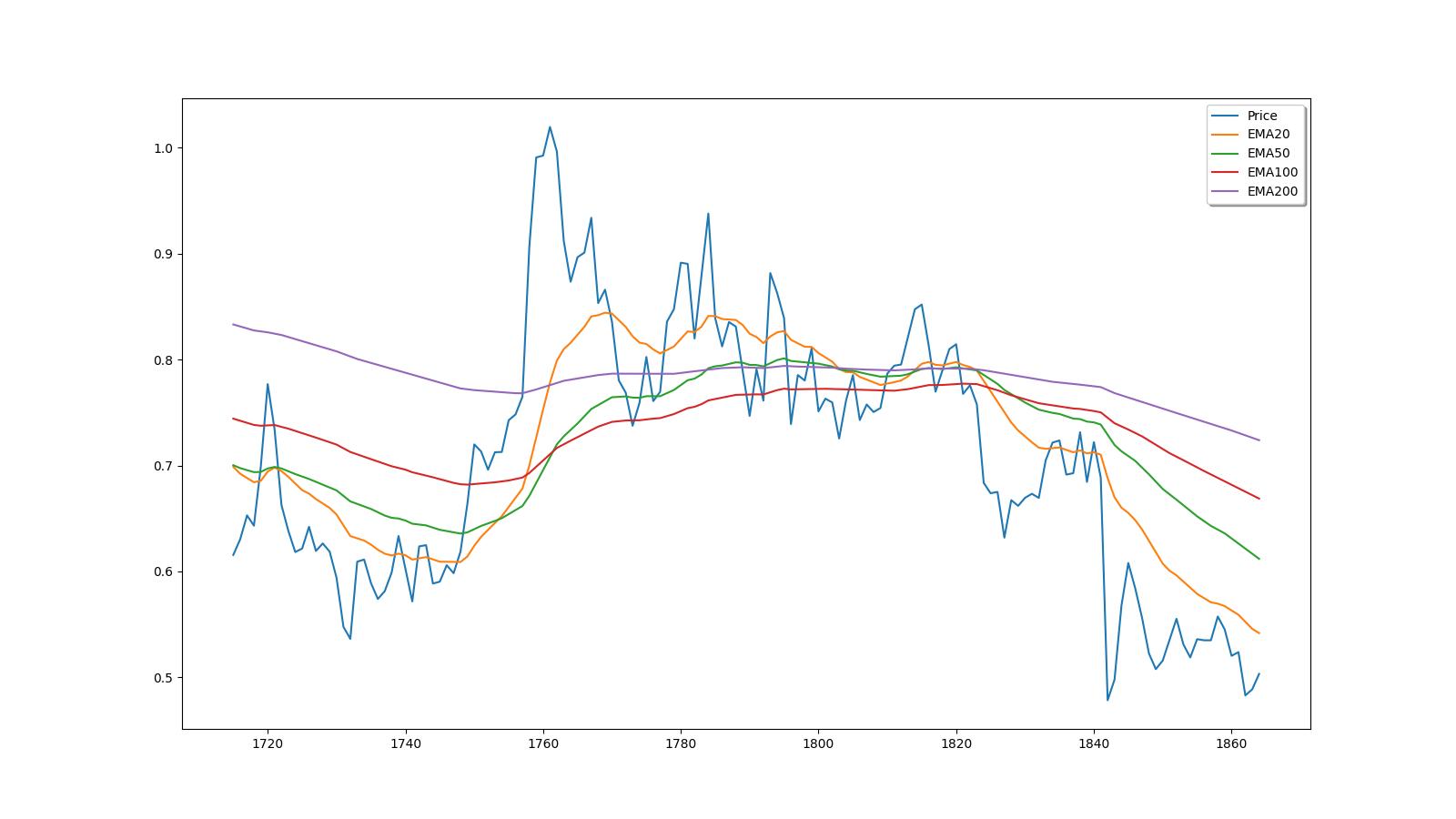寿司 Exponential Moving Averages