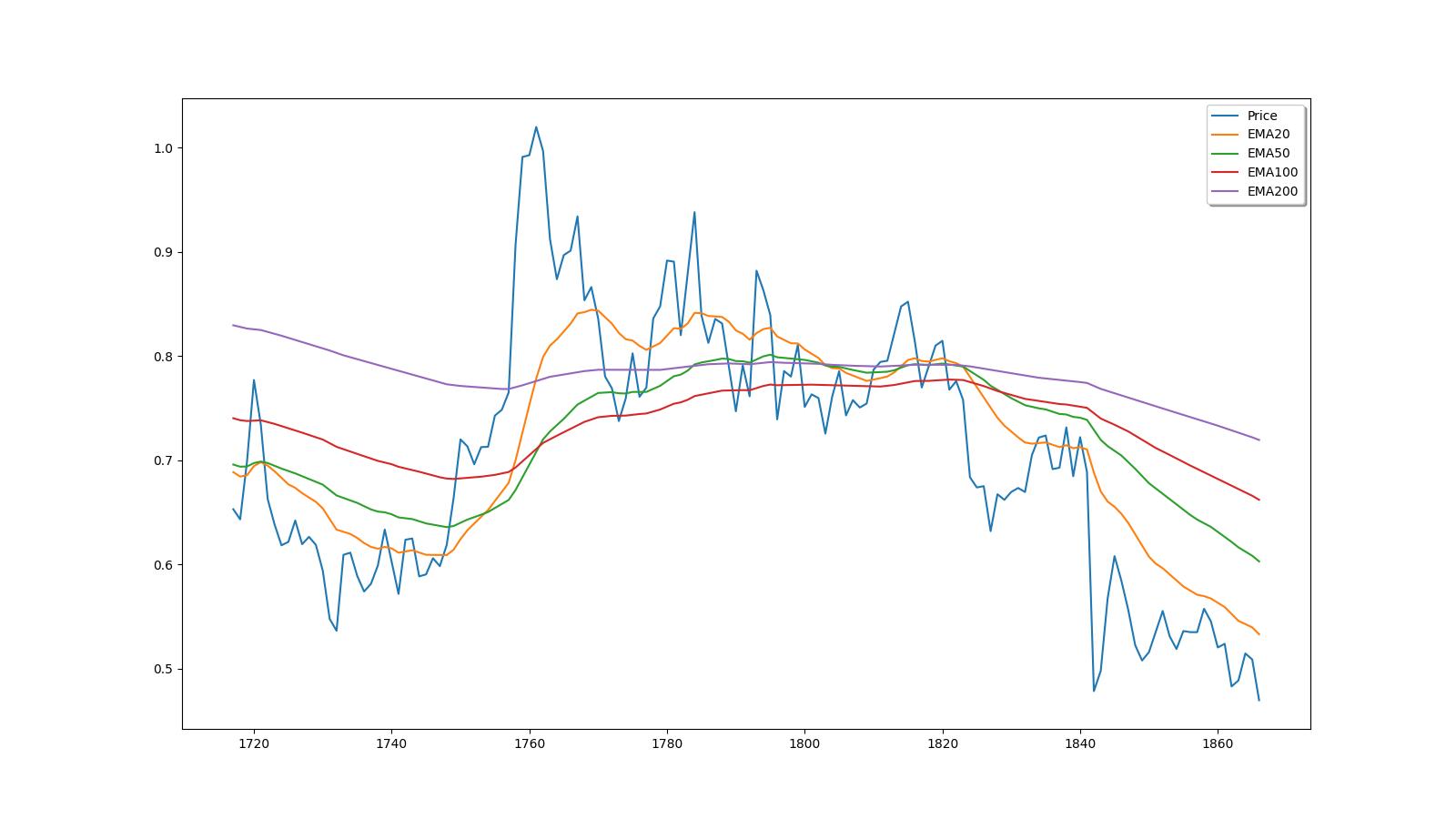 Sushi Exponential Moving Averages