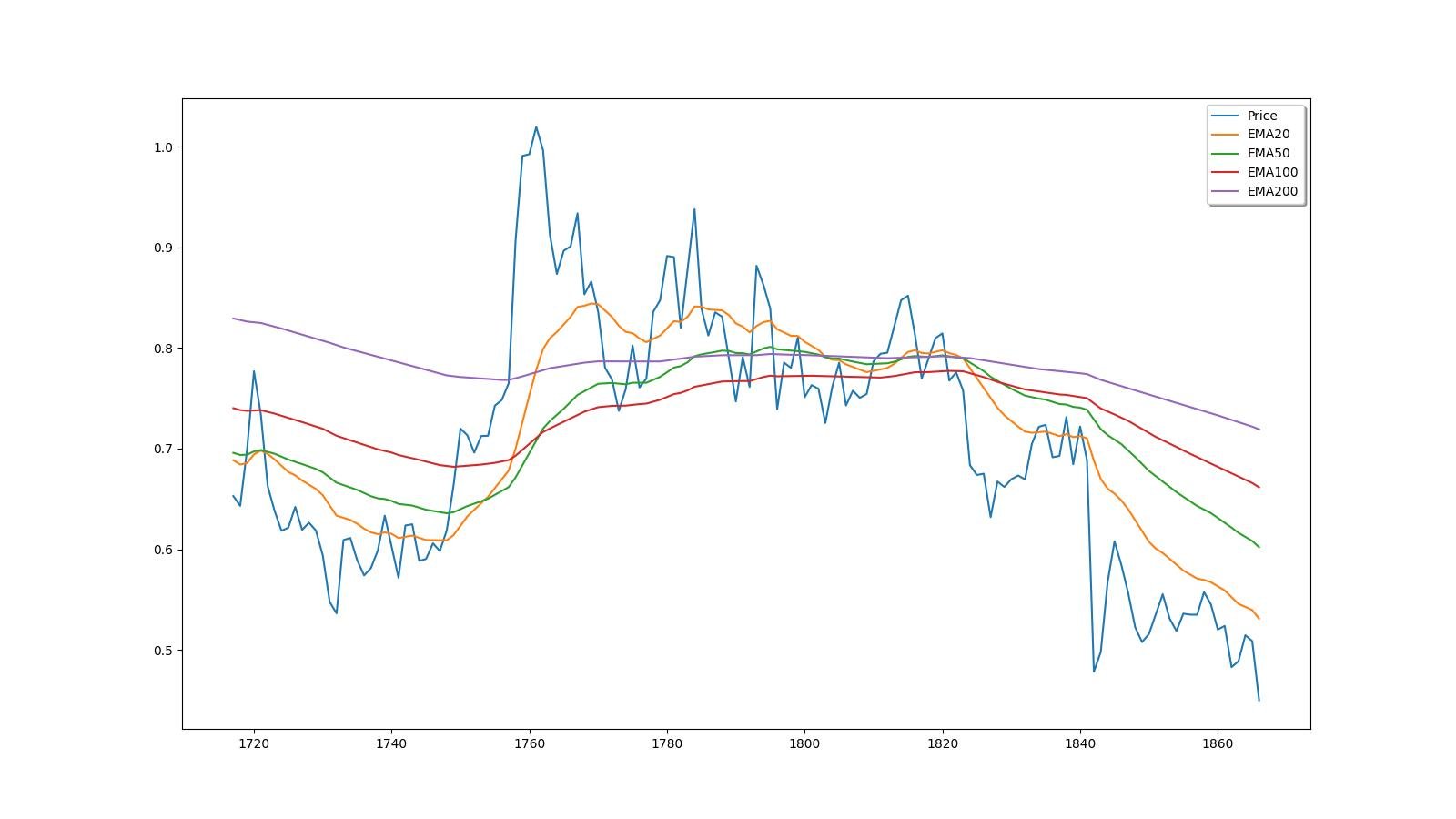 Sushi Exponential Moving Averages
