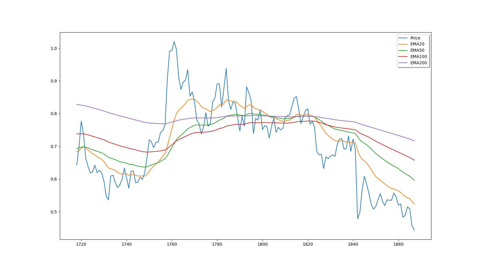 Sushi Exponential Moving Averages