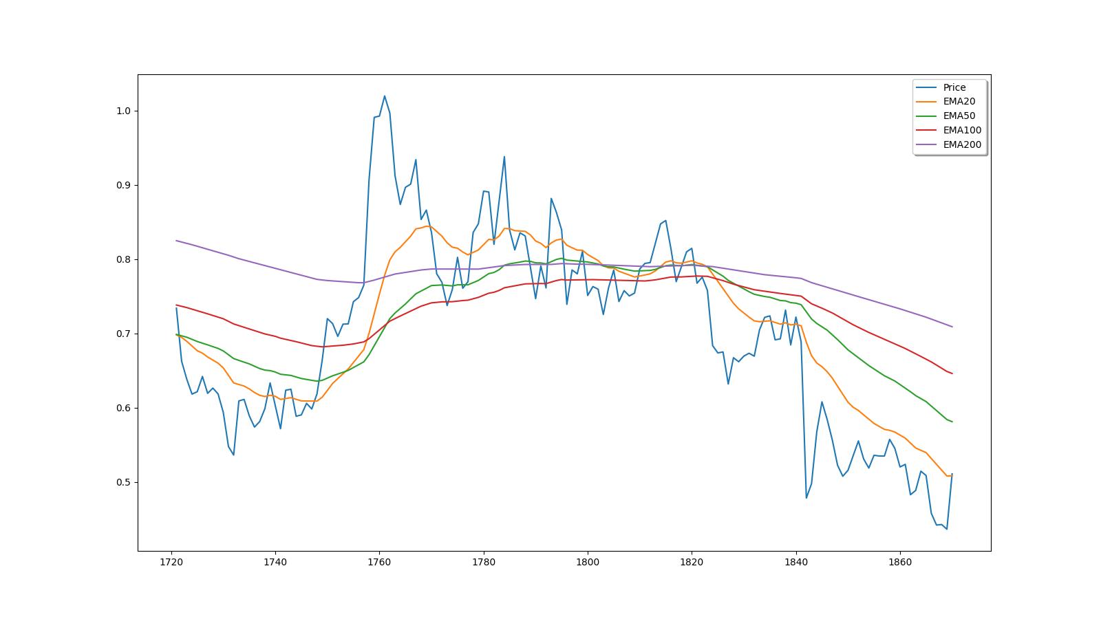 Sushi Exponential Moving Averages