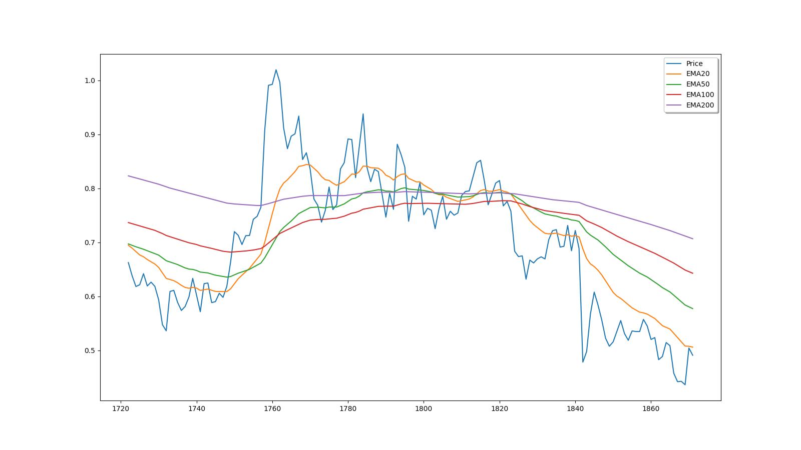 Sushi Exponential Moving Averages