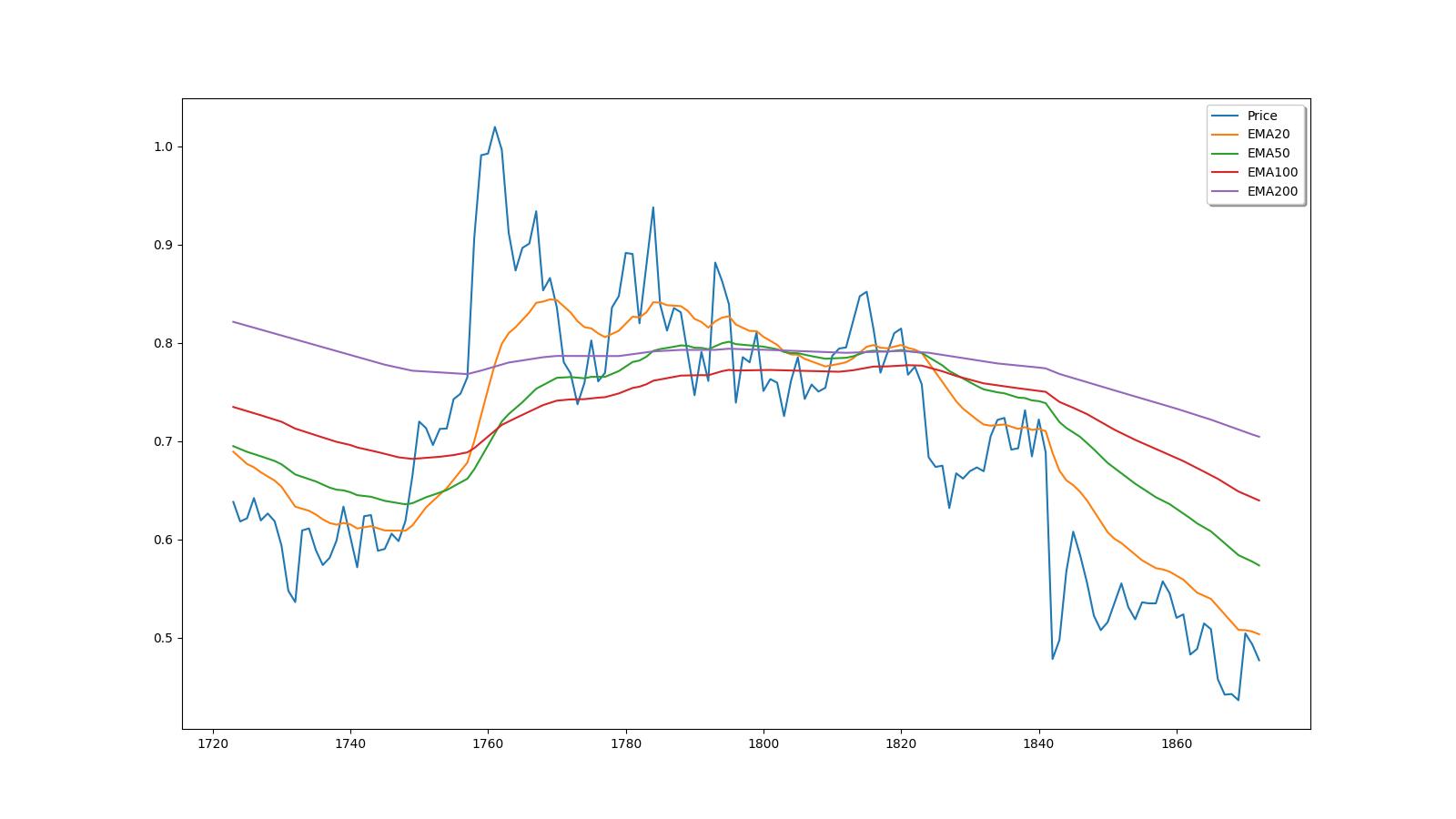스시 Exponential Moving Averages