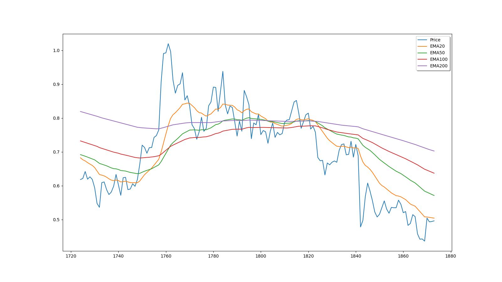 Sushi Exponential Moving Averages