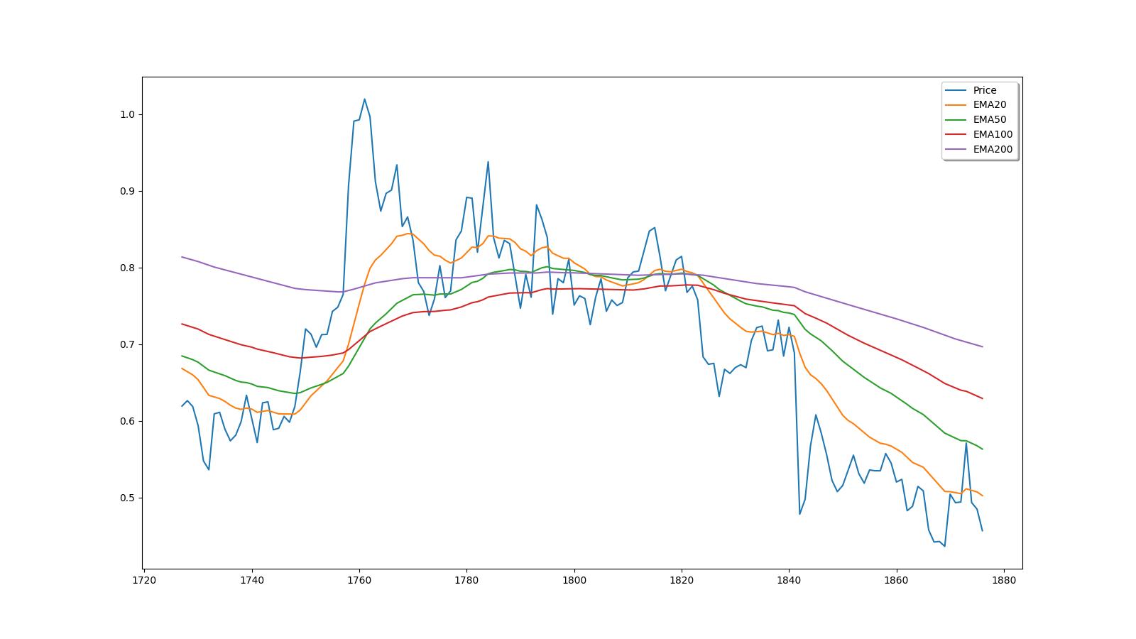 Sushi Exponential Moving Averages