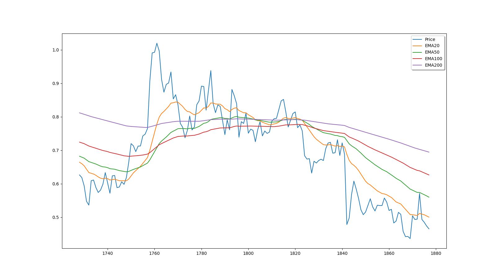 Sushi Exponential Moving Averages