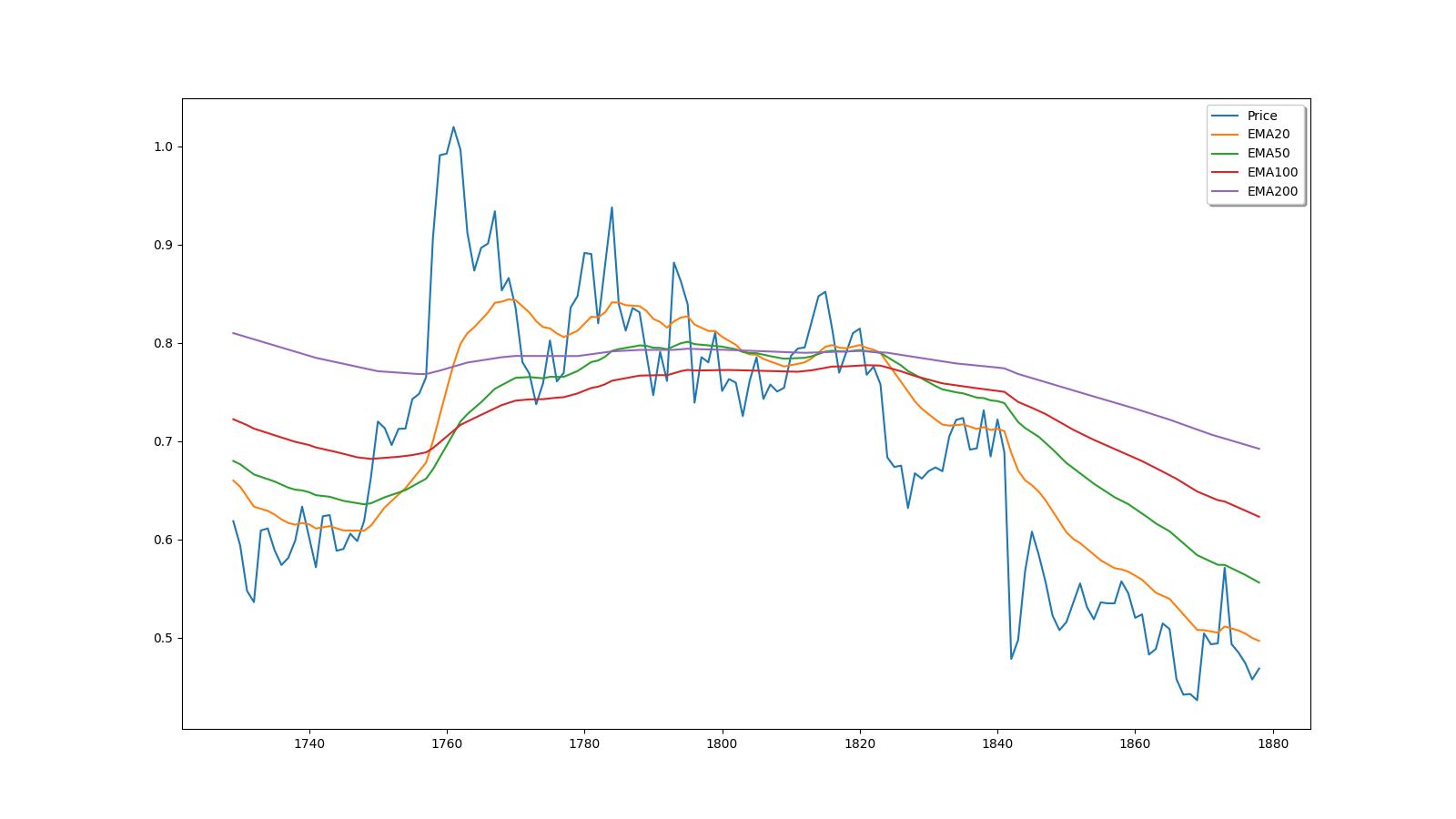 Sushi Exponential Moving Averages