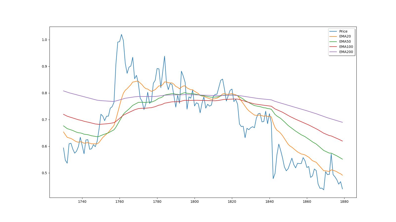 스시 Exponential Moving Averages