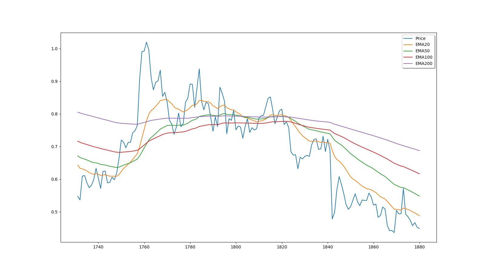 Sushi Exponential Moving Averages