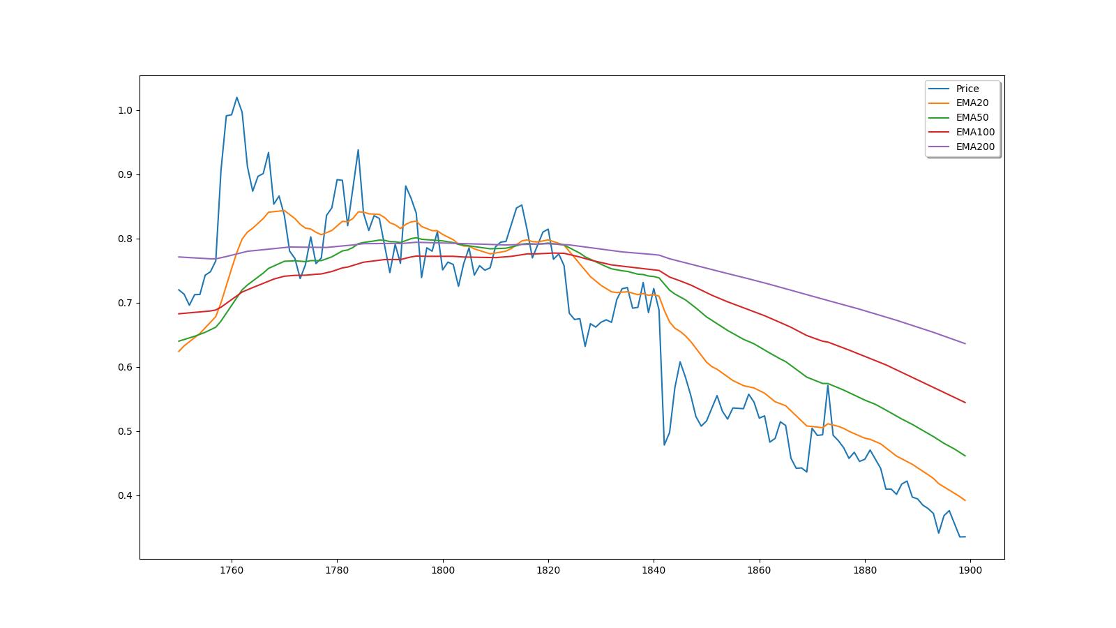 Sushi Exponential Moving Averages
