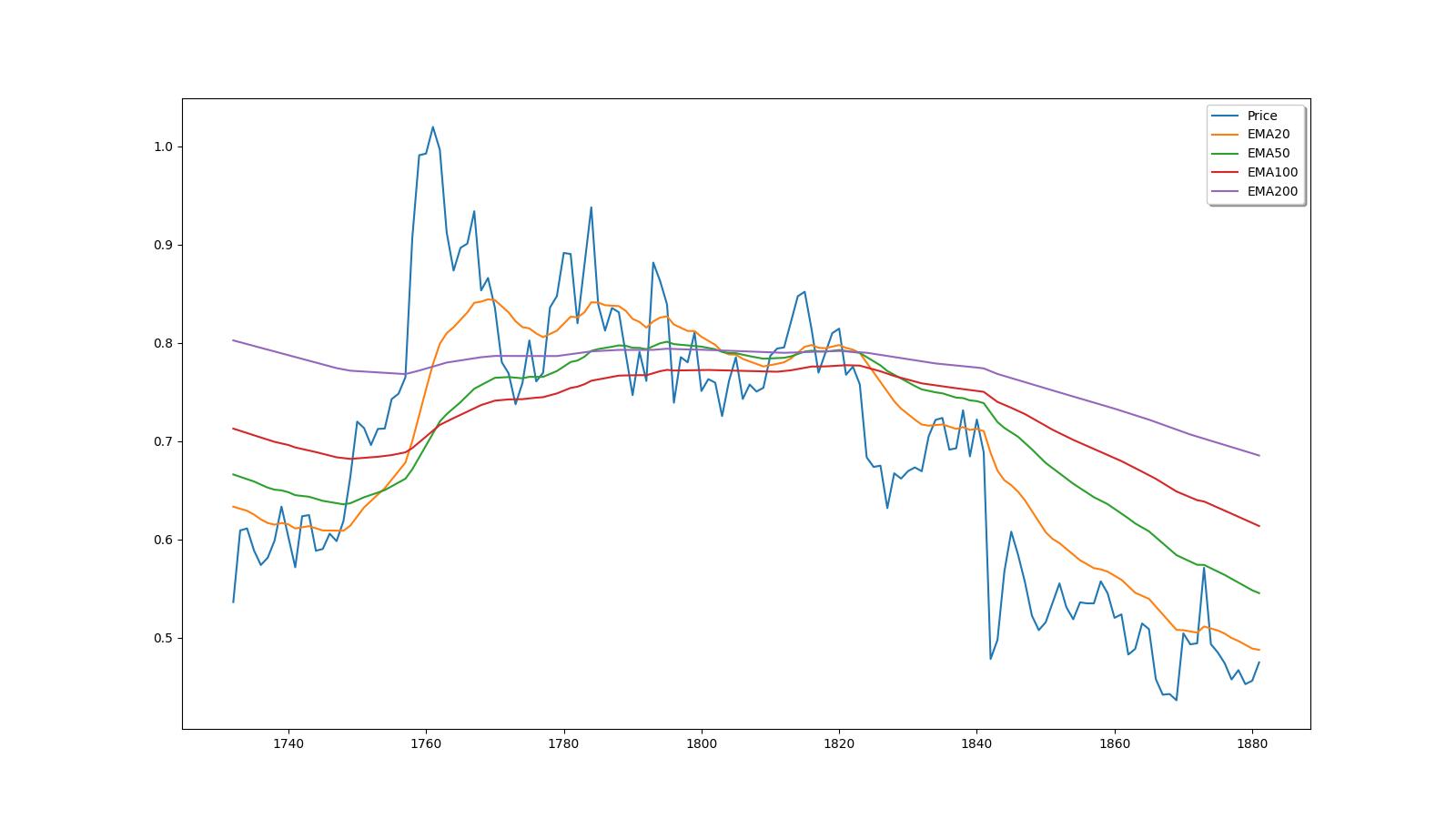 Sushi Exponential Moving Averages