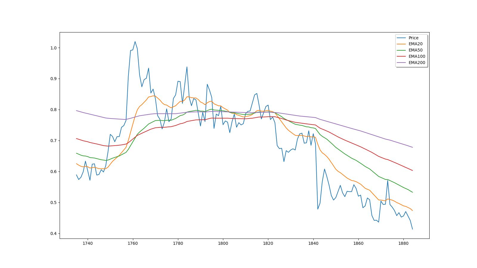Sushi Exponential Moving Averages
