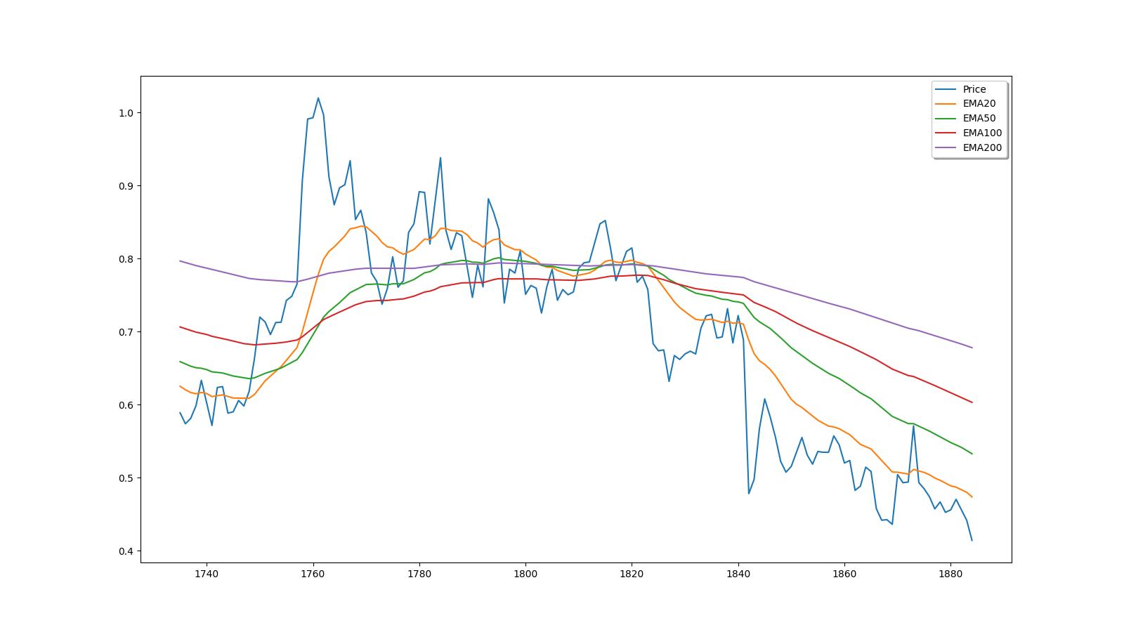 Sushi Exponential Moving Averages