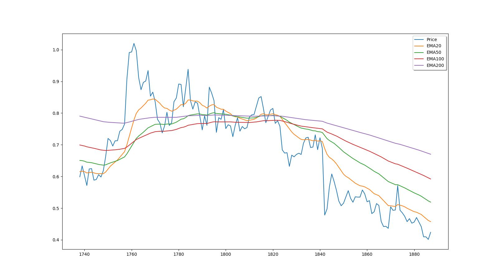 Sushi Exponential Moving Averages