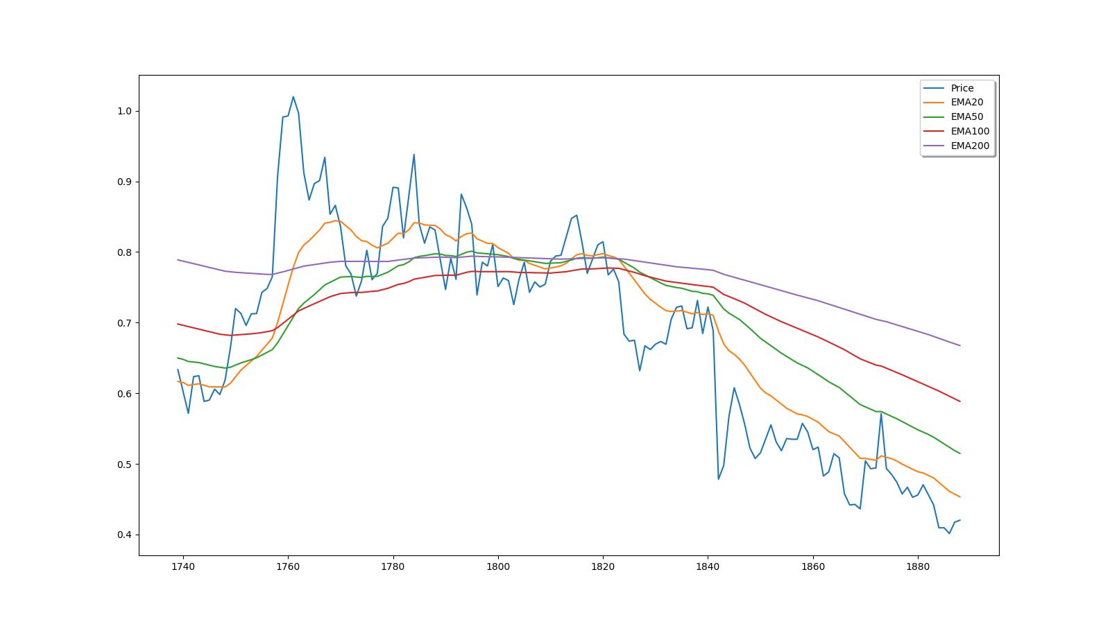 Sushi Exponential Moving Averages