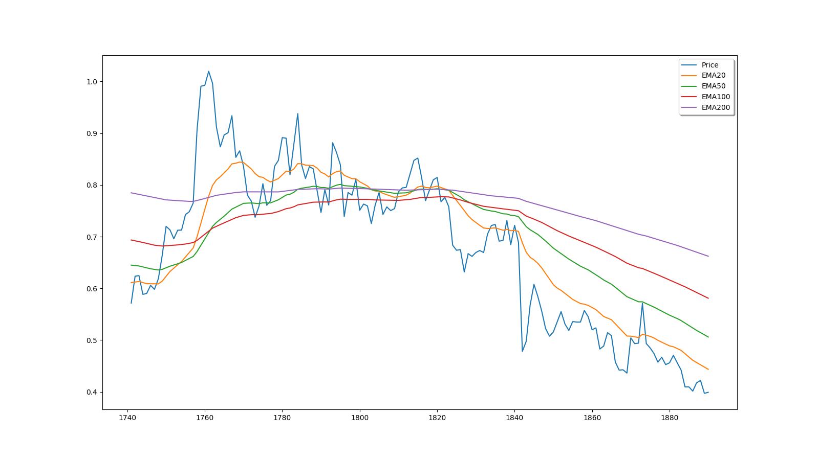 スシ Exponential Moving Averages