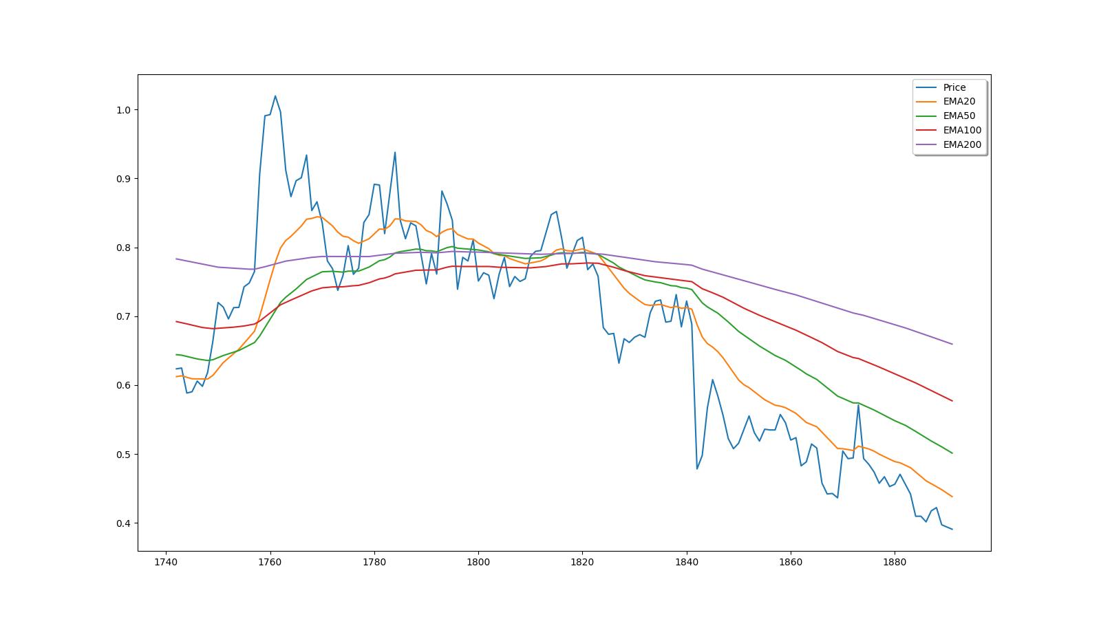 Sushi Exponential Moving Averages