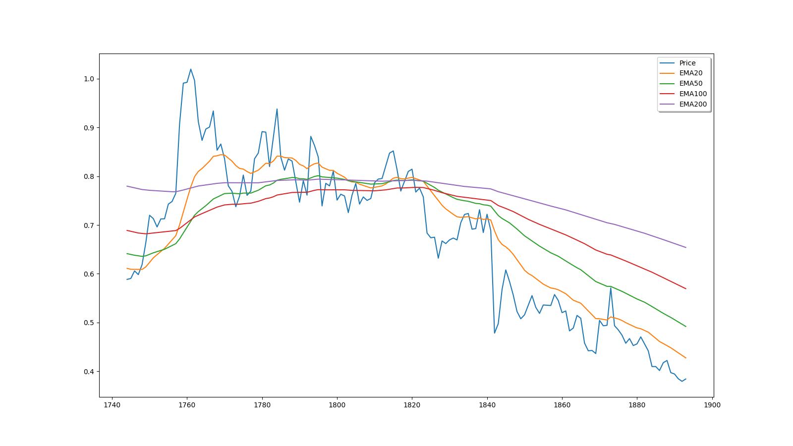 스시 Exponential Moving Averages