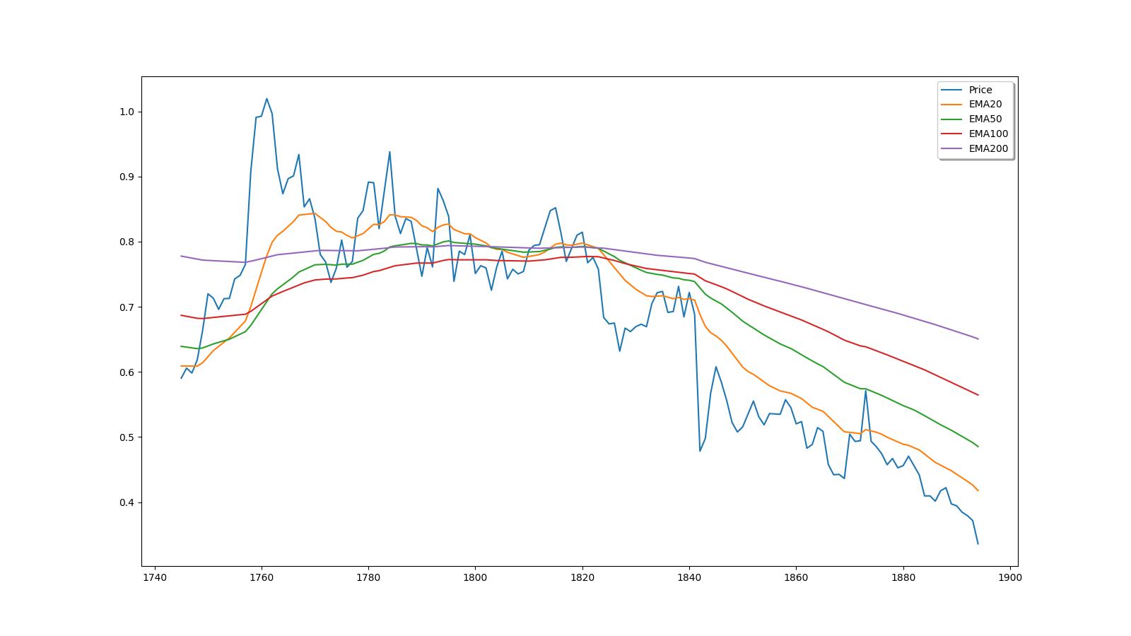 Sushi Exponential Moving Averages