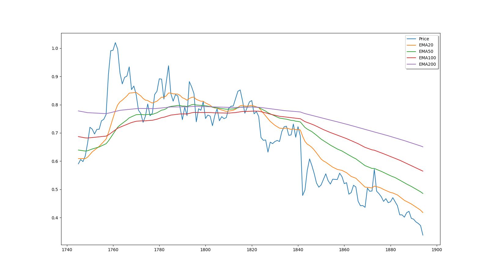 Sushi Exponential Moving Averages